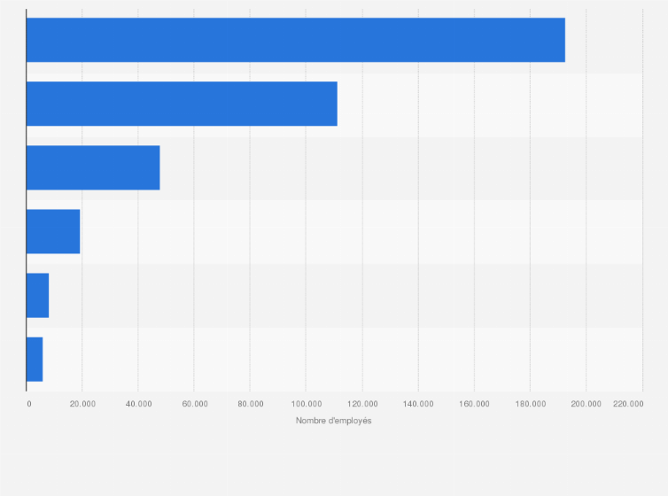 effectif la poste 2016