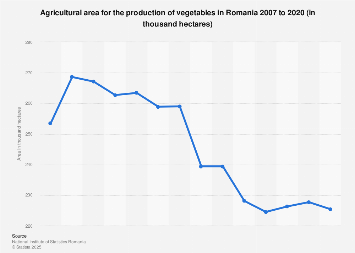 Area for production of vegetables Romania 2007-2020| Statista