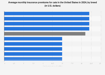 Cat insurance cover costs in the U.S. by breed | Statista