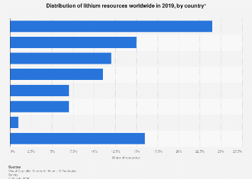 Lithium resources worldwide distribution by country| Statista