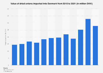 Denmark: import value of dried onions 2010-2021| Statista
