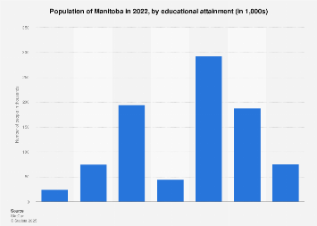 Population of Manitoba by educational attainment 2022| Statista