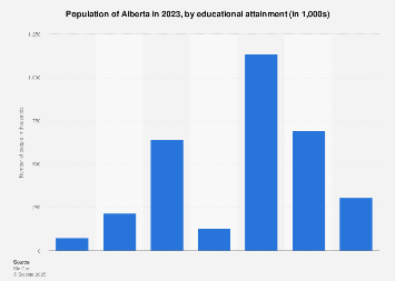 Population of Alberta by educational attainment 2023| Statista