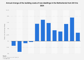 Netherlands: change of housing building costs 2024| Statista
