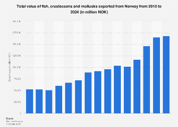 Norway: export value of fish and shellfish 2024| Statista
