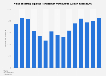Norway: export value of herring 2024| Statista