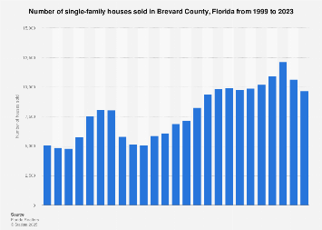 Brevard County: home sales 2023| Statista