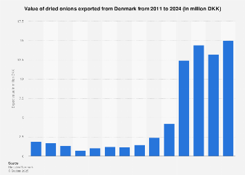 Denmark: export value of dried onions 2024| Statista