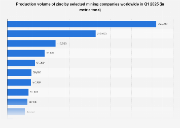 Zinc: company ranking by production volume Q1 2025| Statista