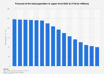 Japan: total population forecast 2025-2120| Statista