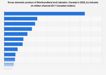 GDP of Newfoundland and Labrador by industry in Canada 2022| Statista