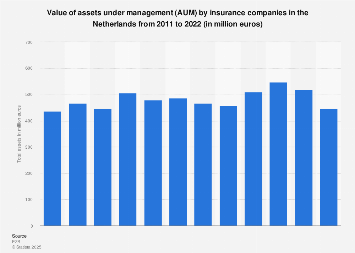 Netherlands: AUM by insurance companies| Statista