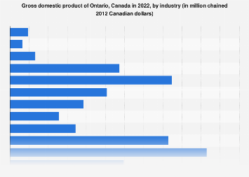 GDP of Ontario, by industry Canada 2022| Statista