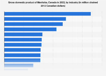 GDP of Manitoba by industry in Canada 2022| Statista