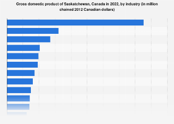 GDP of Saskatchewan, by industry Canada 2022| Statista