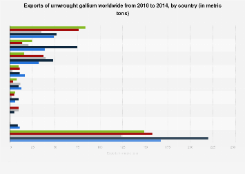 Unwrought gallium exports worldwide by country| Statista