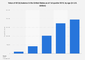 401(k) balance in the U.S. by age 2019| Statista