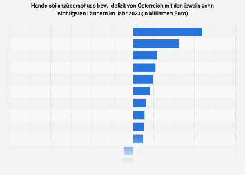 Handelsbilanz in Deutschland nach Monaten 2016-2017 | Statista