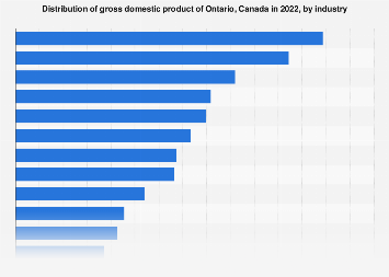 GDP distribution of Ontario, by industry in Canada 2022| Statista