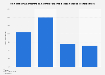 Consumer skepticism towards natural and organic personal care products ...