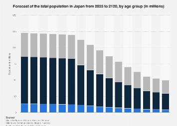 Japan: population forecast by age group 2023-2120| Statista