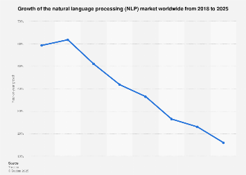 Global natural language processing market growth 2018-2025| Statista