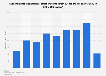 Global industrial property investment 2012-2016 | Statista