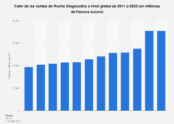 Roche Diagnostics: ventas globales 2011-2022 | Statista