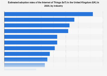 Future adoption rates of the IoT by industry UK 2020 | Statista