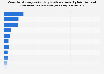 Big Data: risk management efficiency benefits UK 2015-2020| Statista