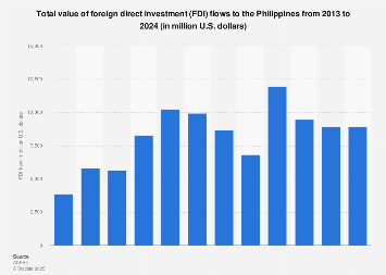 Philippines: foreign direct investment flow 2024| Statista
