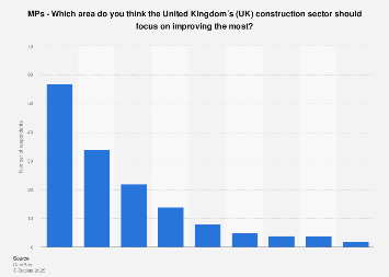 UK: construction sector improvement | Statista