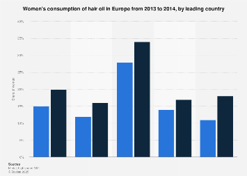 Consumption of hair oil by women in Europe 2013-2014| Statista