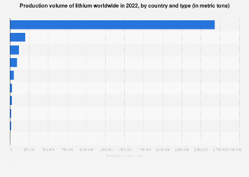 Lithium global production by country and type | Statista