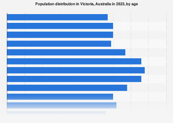 Australia: age distribution Victoria 2023| Statista