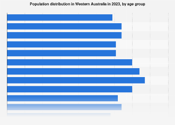Australia: age distribution Western Australia 2023| Statista
