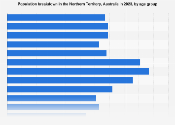 Australia: age distribution Northern Territory 2023| Statista