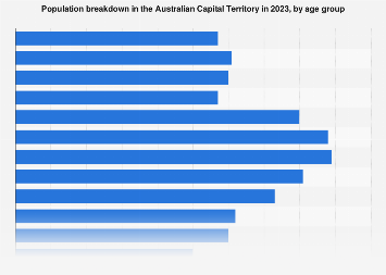 Australia: age distribution Australian Capital Territory 2023| Statista