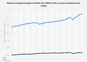 Employment in Ontario by level of employment in Canada 2023| Statista