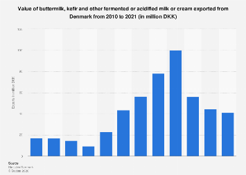 Denmark: export value of buttermilk and kefir 2021| Statista