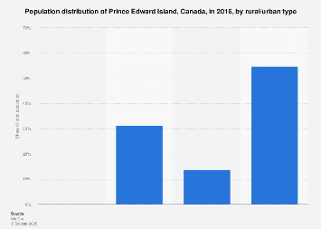 Prince Edward Island population distribution, by rural/urban type 2016 ...