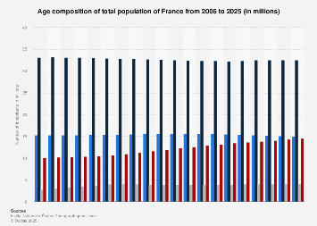 French inhabitants by age groups 2025| Statista