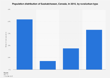 Saskatchewan population distribution, by rural/urban type 2016| Statista