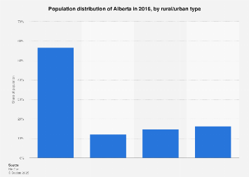 Population distribution of Alberta, by rural/urban type 2016| Statista