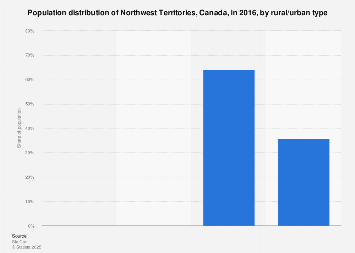 Northwest Territories population distribution, by rural/urban type 2016 ...