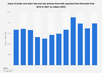 Denmark: export value of butter 2021| Statista