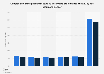 Age composition of French Millennial population 2025| Statista