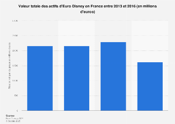 Euro Disney : valeur des actifs France 2016 | Statista