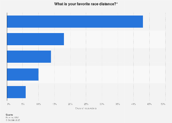 Running as a sport: favorite race distance 2017| Statista
