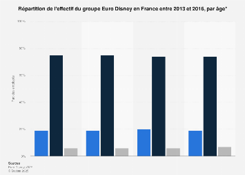 Euro Disney : répartition de l'effectif du groupe par âge France 2016 ...